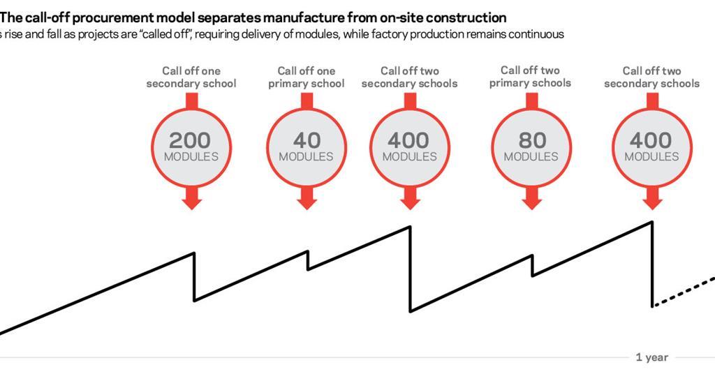 Procurement update: Offsite | Features | Building