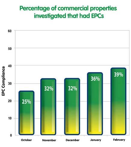 61% of commercial properties on market lack EPCs | News | Building