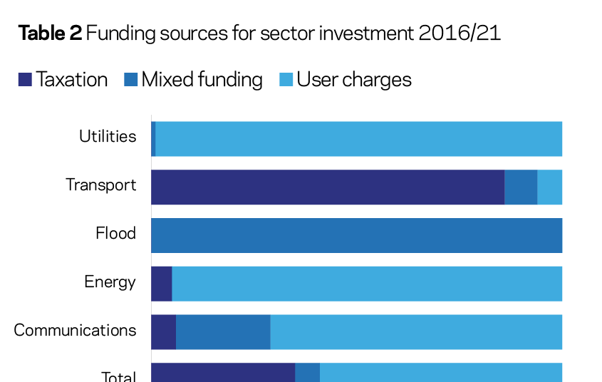 Infrastructure update: Investment review | Features | Building