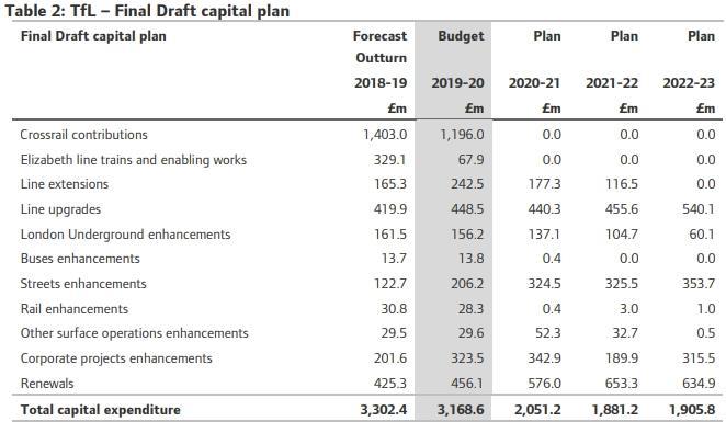 Crossrail work set to cost £100m a month until next year | News | Building