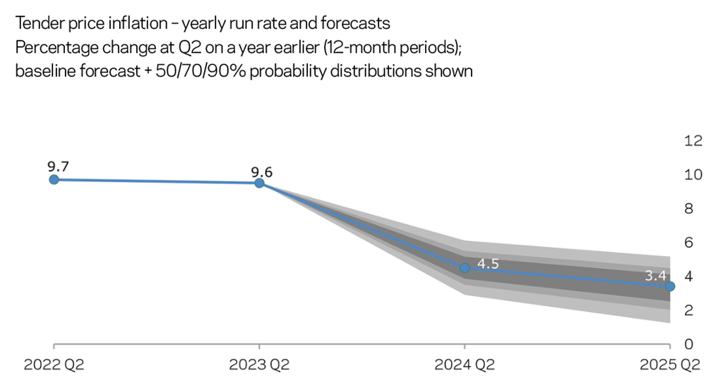 Market forecast: Why tender prices are likely to continue rising ...