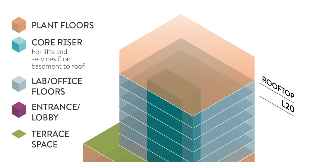 Cost model: Labs in the sky | Features | Building