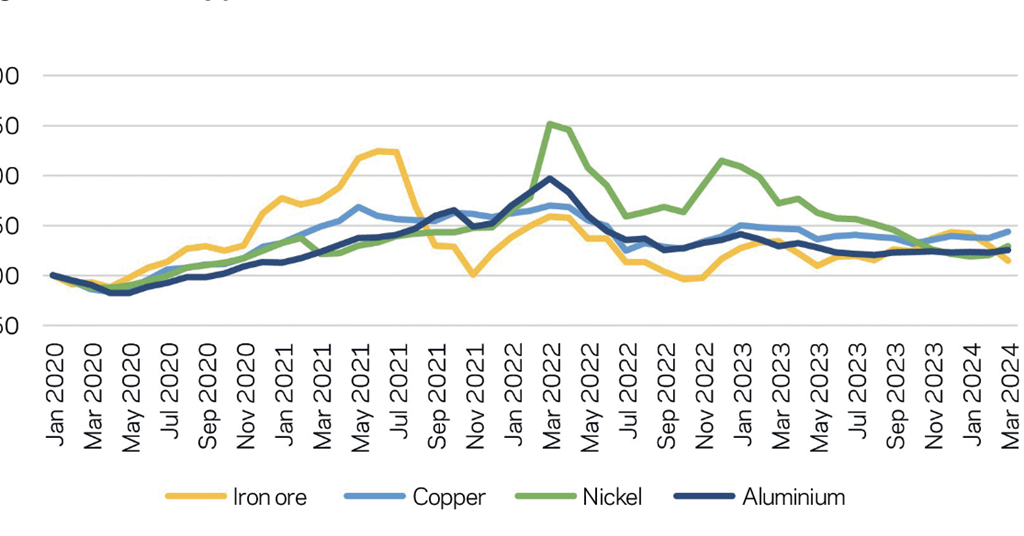 International cost comparison 2024 | Features | Building