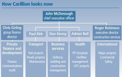 Carillion set to restructure in wake of Mowlem purchase | News | Building
