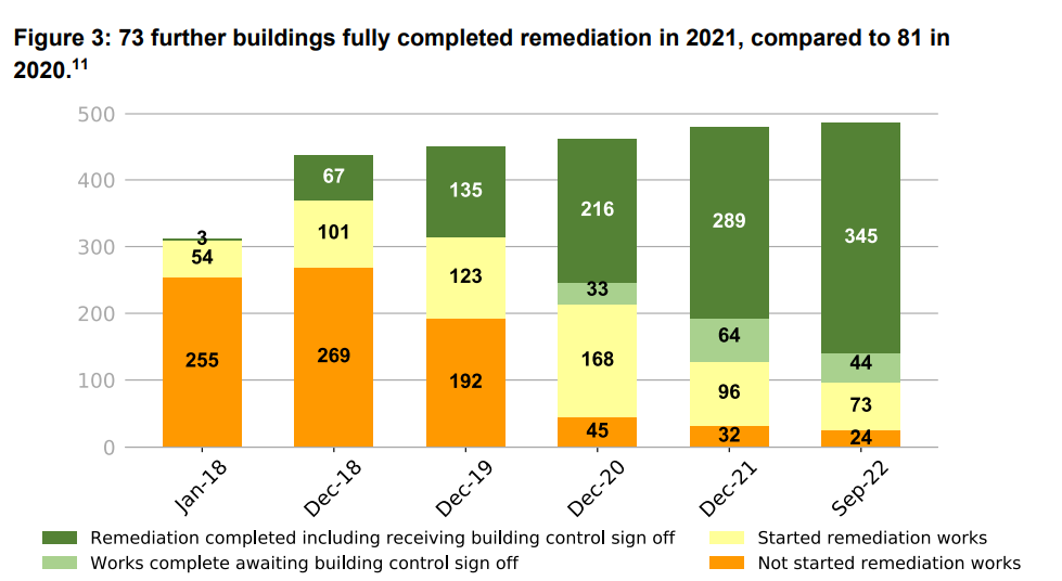 One in 10 at-risk high rises still have dangerous cladding | News | Building