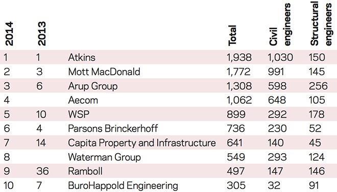 Top 150 consultants 2014: Engineers | Features | Building