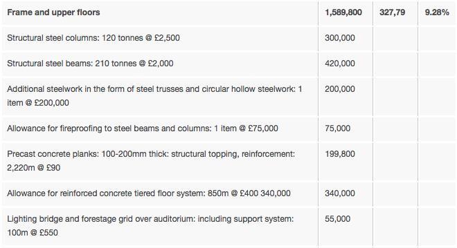 Cost model: Performing arts buildings | Features | Building