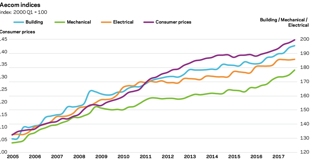 Cost update Q4 2017 | Features | Building