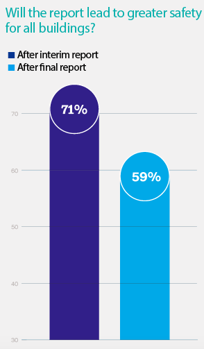 Will Hackitt make a difference? | Features | Building