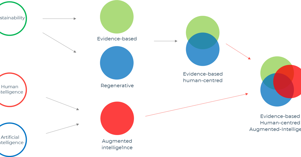Evidence-based, human-centred augmented intelligence: how to flip the ...
