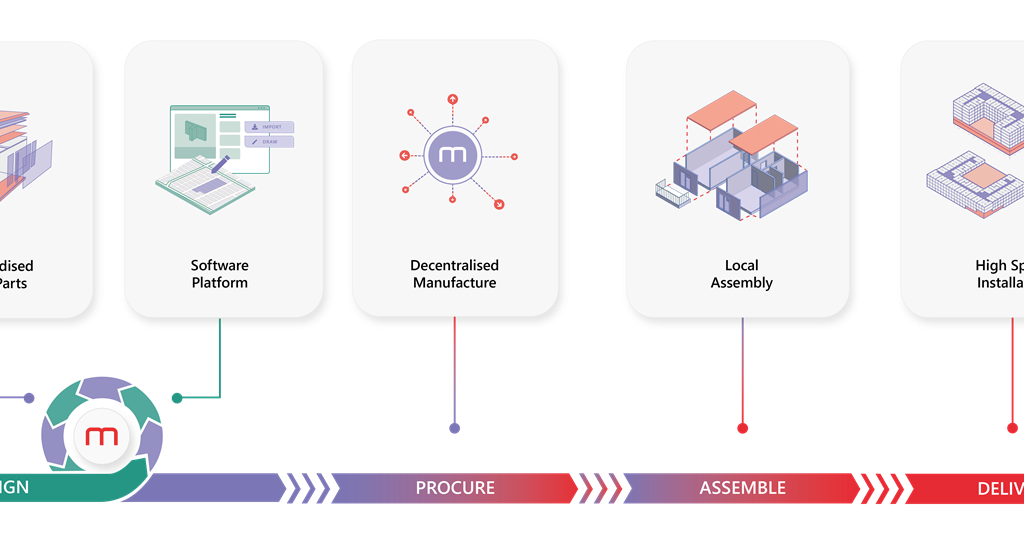 Modular construction without the factory – Modulous’ plan to turn ...