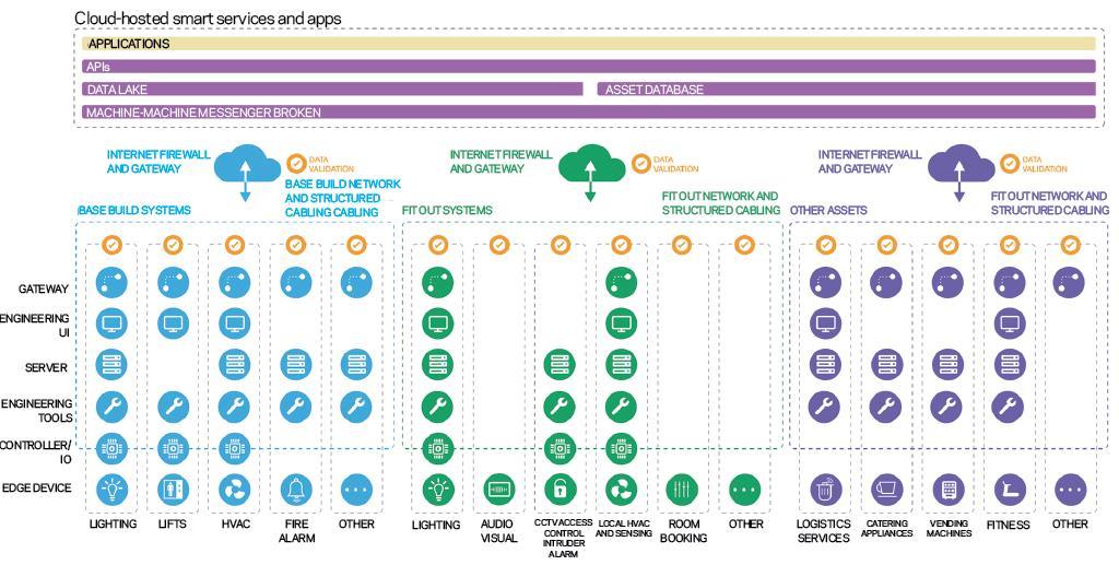 Smart buildings – the case for smart enablement | Features | Building