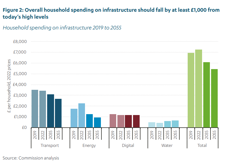 Five key takeaways from the second National Infrastructure Assessment ...
