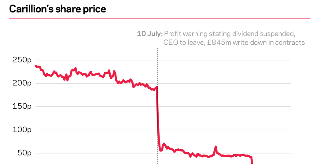 Carillion Analysis: The fall of a titan | Features | Building