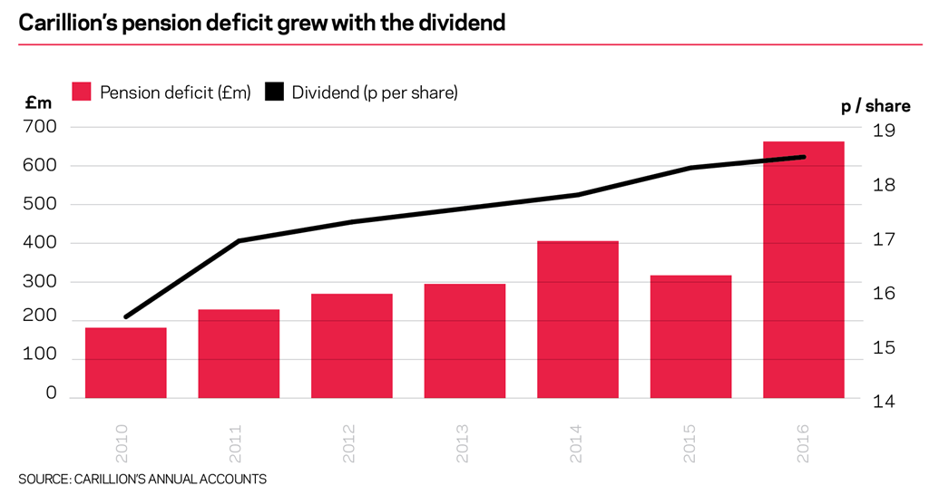 Carillion Analysis: The fall of a titan | Features | Building