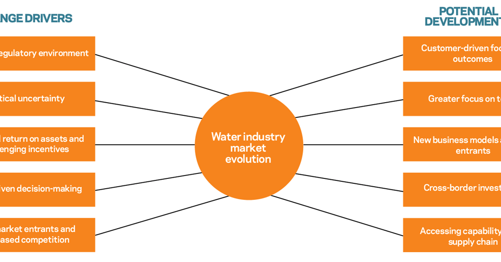 Infrastructure update: Water's smart future | Features | Building