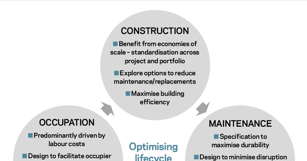 Cost model: Build-to-rent | Features | Building