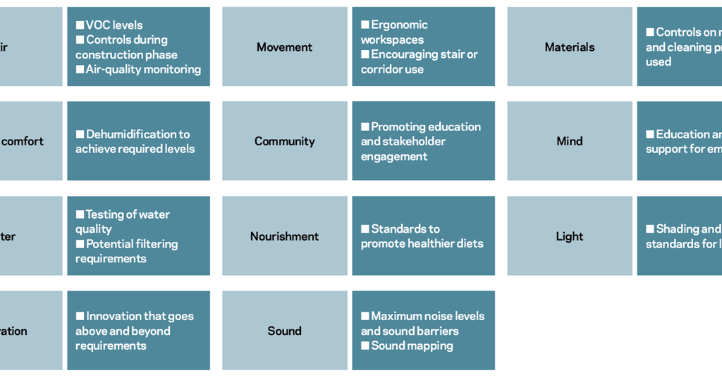 Sustainability: The WELL Standard | Features | Building