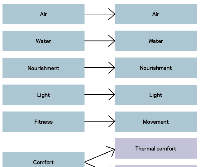 Sustainability: The WELL Standard | Features | Building