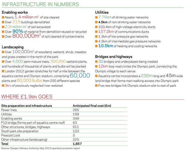 2012 countdown: Infrastructure | Features | Building