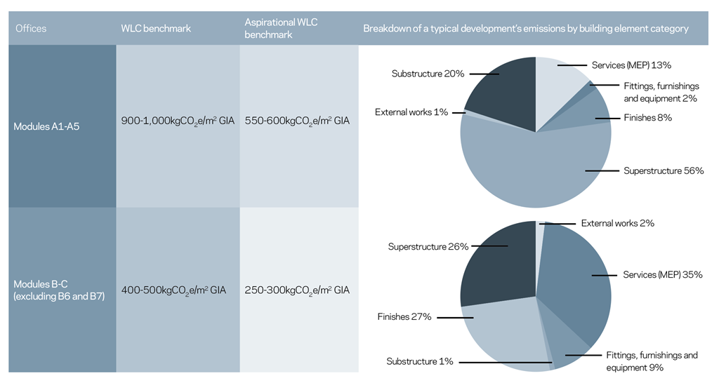 Sustainability: Net zero carbon | Features | Building