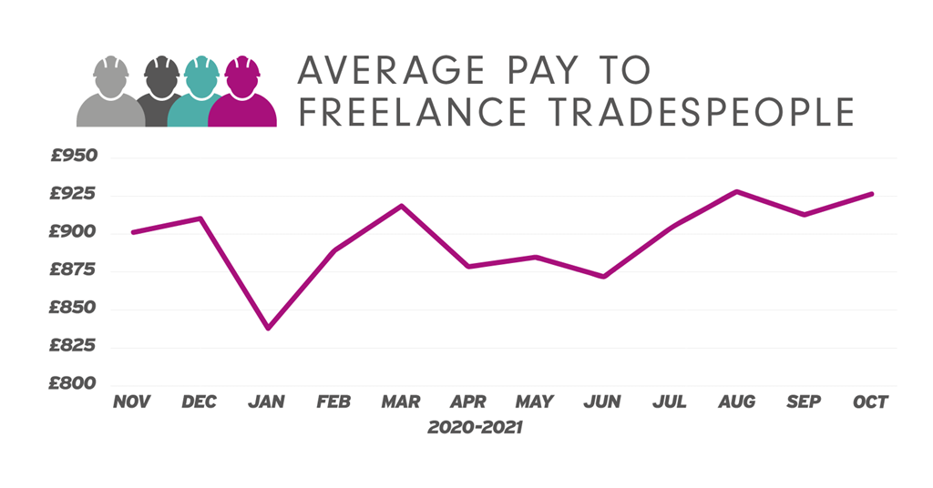 Rising labour costs may have peaked, payroll firm says | News | Building