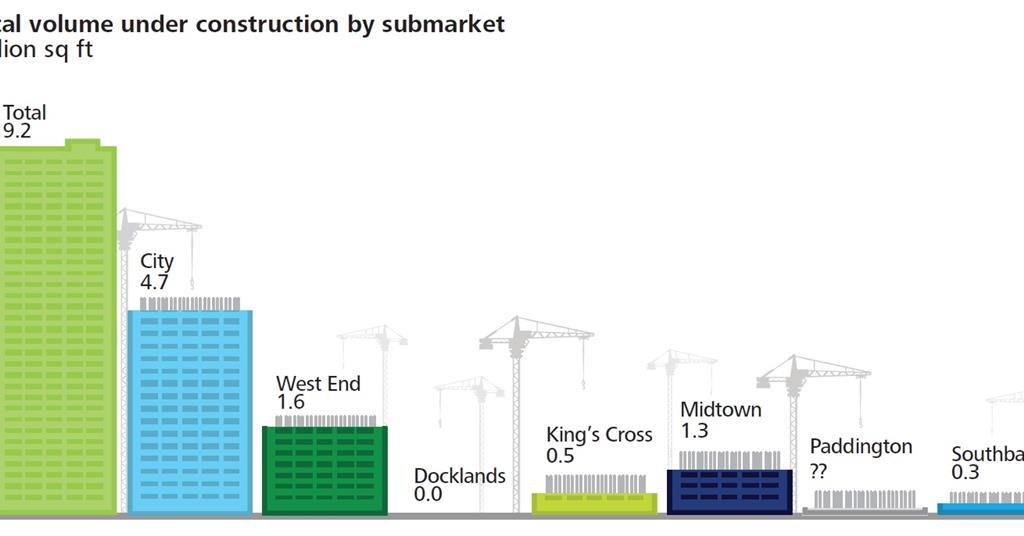 London office construction falls to three-year low | News | Building