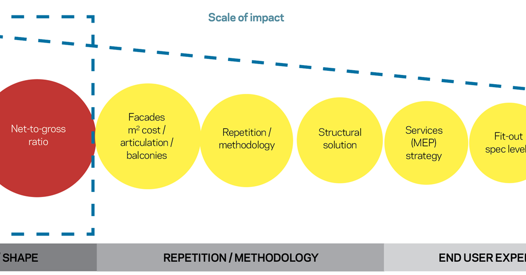 Viability analysis: High rise in Birmingham | Features | Building