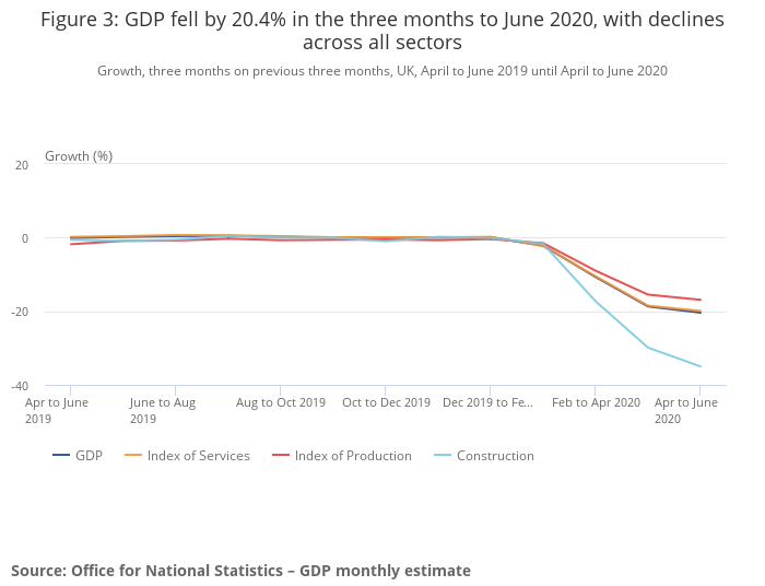 UK economy in recession as GDP plunges by largest amount on record ...