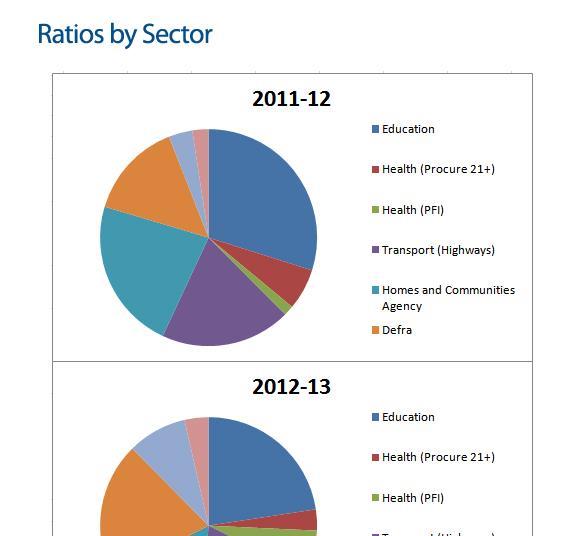 Spending shift to Defra revealed by £22bn pipeline | News | Building