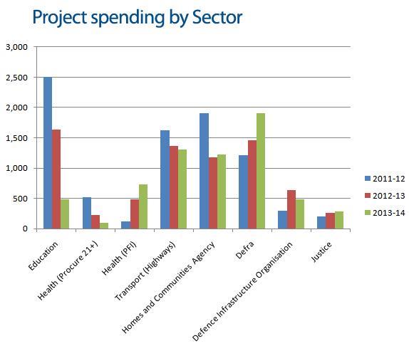 Spending shift to Defra revealed by £22bn pipeline | News | Building