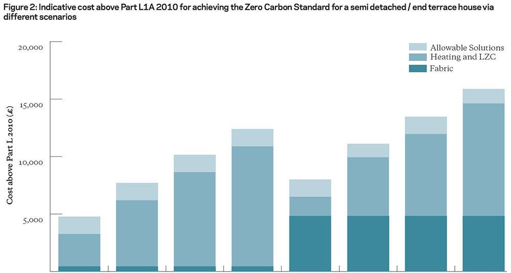 Sustainability: Zero carbon costs | Features | Building