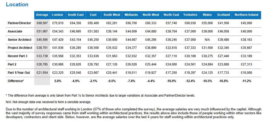 Architects with tech skills rake in the big bucks | News | Building
