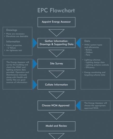 The EPC flowchart | News | Building