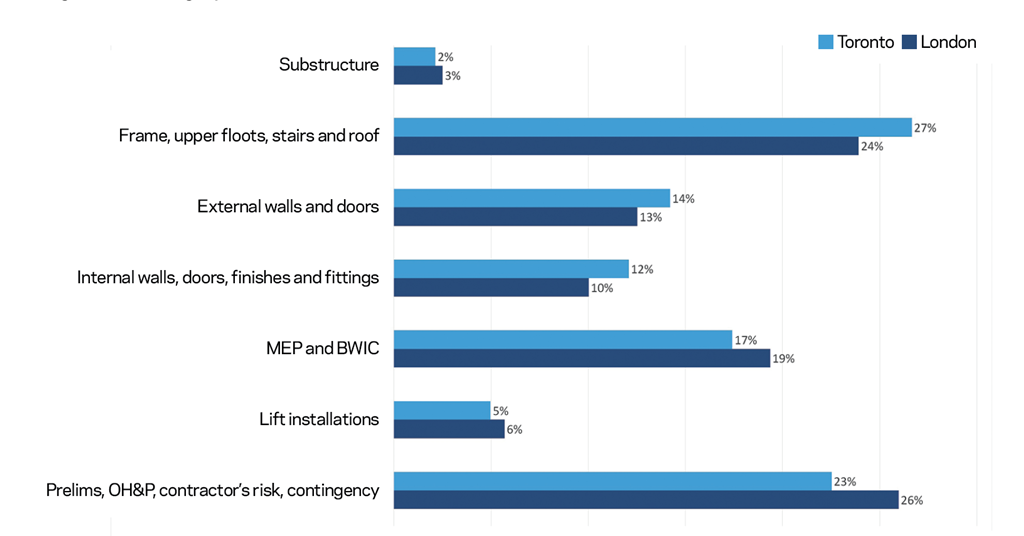 Cost comparison: Tower construction in Toronto and London | Features ...