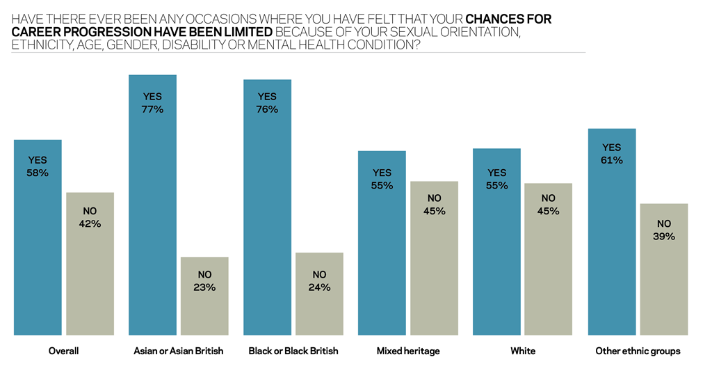 Building’s latest diversity survey lifts the lid on discrimination in ...