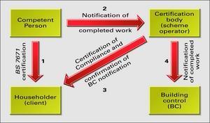 Part P explained | Archive Titles | Building