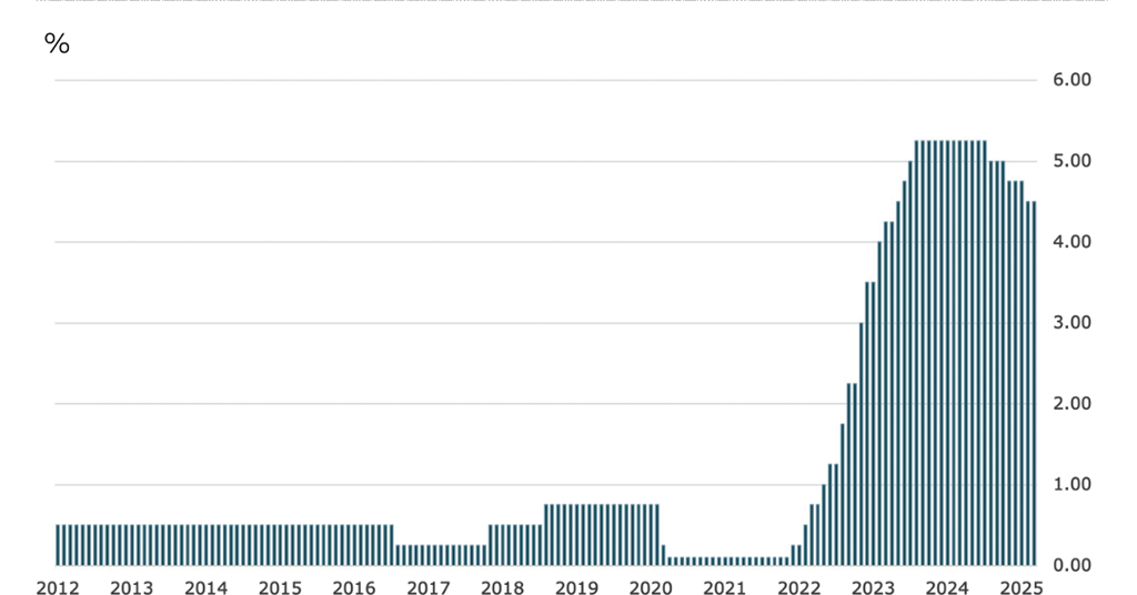 Market forecast: Why viability is tight for construction projects in ...
