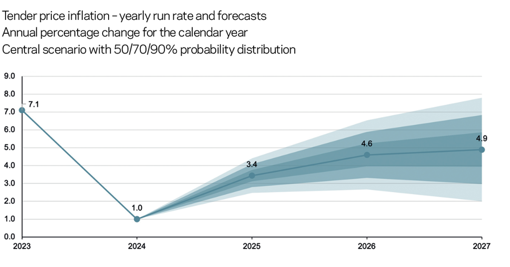 Market forecast: Why viability is tight for construction projects in ...