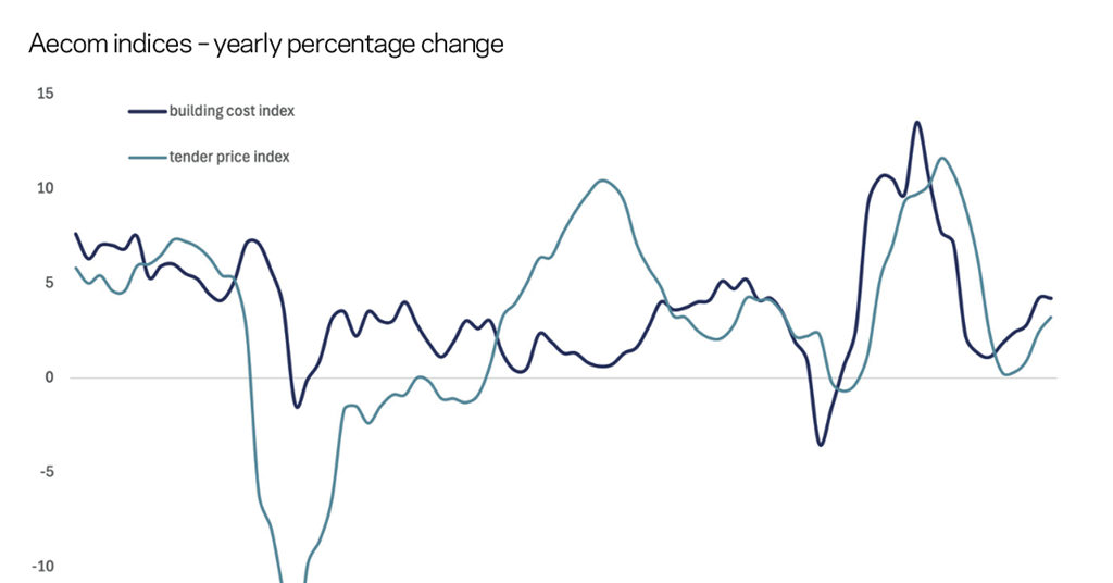 Market forecast: Why viability is tight for construction projects in ...