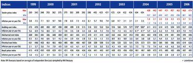 Tender price forecast: Sunny outlook | Features | Building