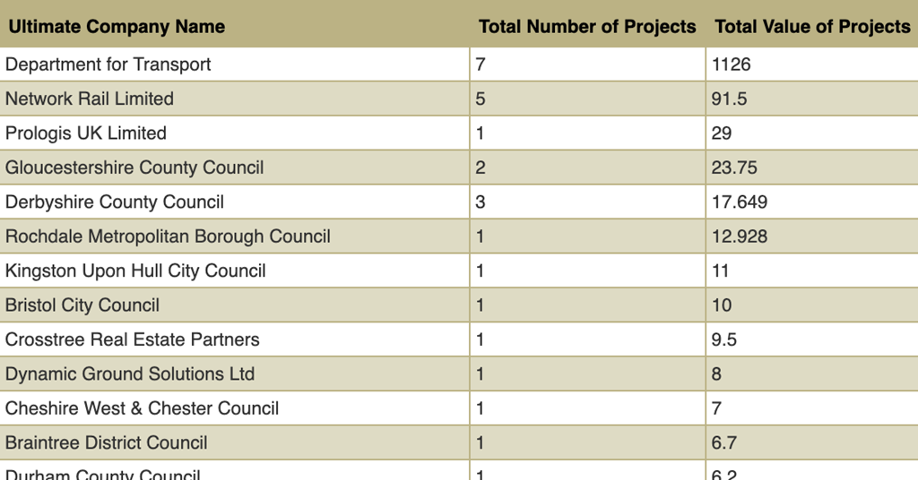 Top client contract awards - November 2021 | Features | Building