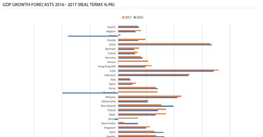 International cost comparison 2017 | Features | Building