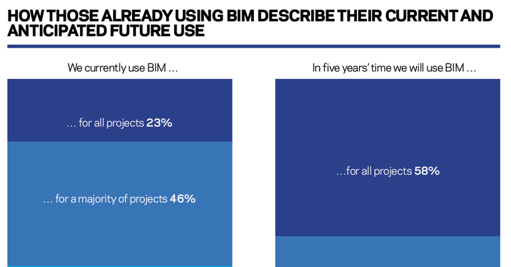 BIM survey 2020: The final push for full adoption | Features | Building