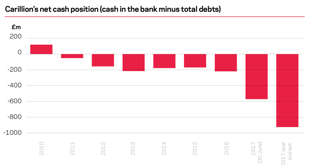 Carillion: counting the cost | Features | Building