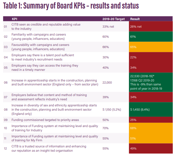 Just one quarter of industry consider CITB ‘credible and reputable ...