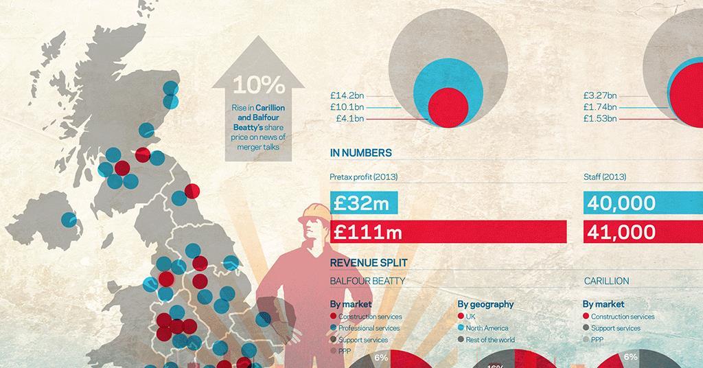 Infographic: Balfour Beatty and Carillion mega-merger | News | Building