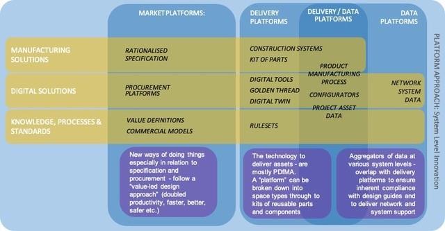 The platform approach will revolutionise the construction industry ...