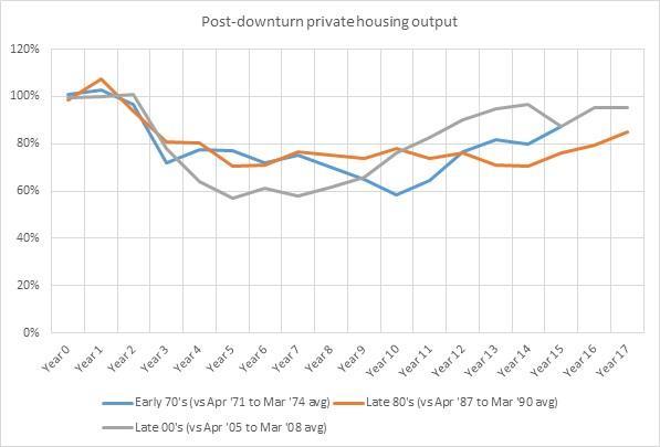 UK housebuilding recession: How much worse is it going to get ...