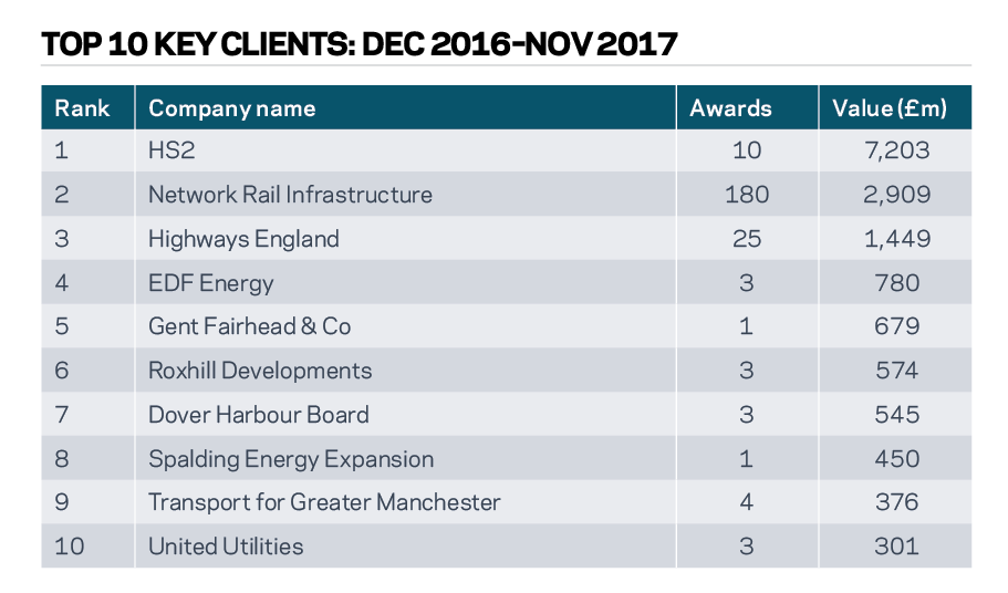 Market review: Infrastructure steps up | Features | Building